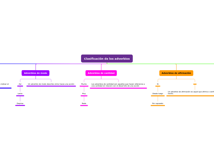 Clasificación de los adverbios - Mind Map